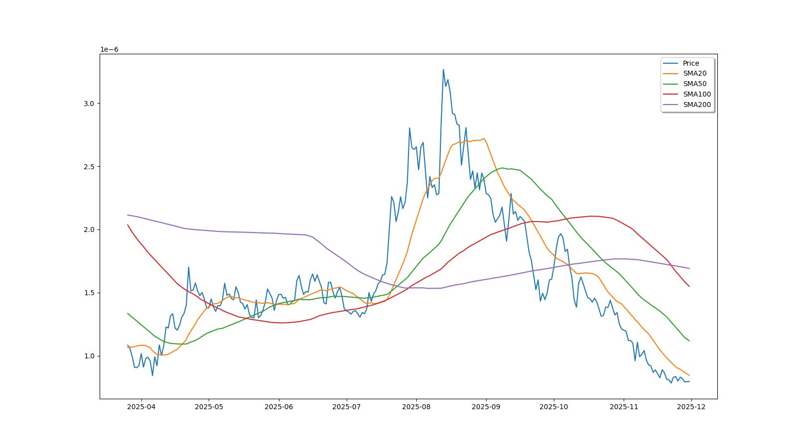 QUBIC Simple Moving Averages