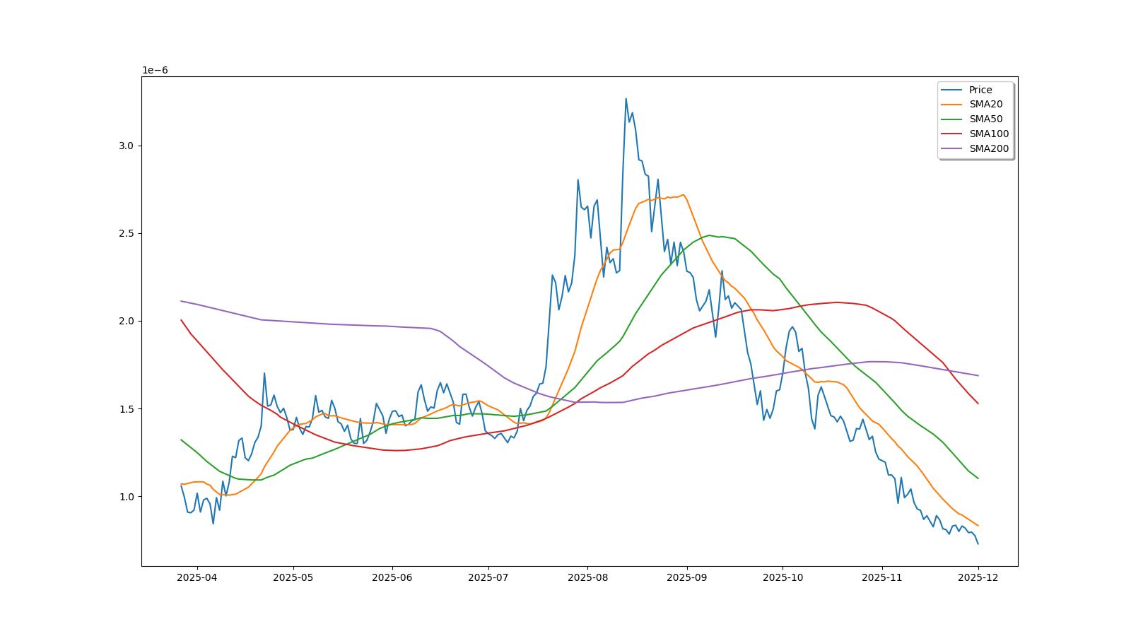 QUBIC Simple Moving Averages
