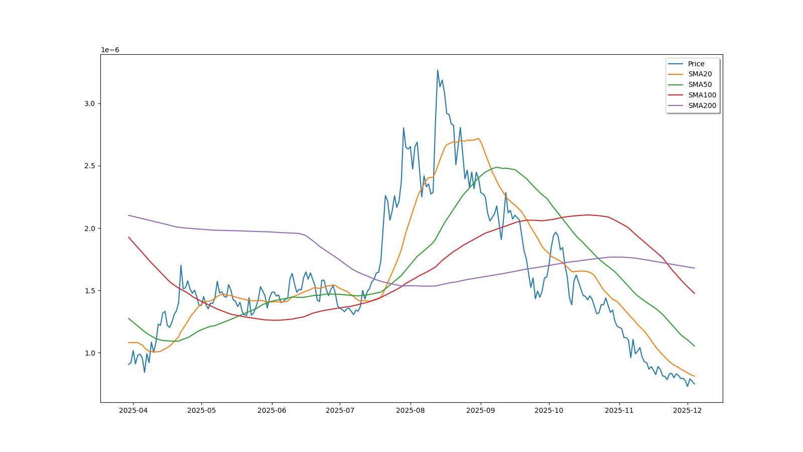 QUBIC Simple Moving Averages