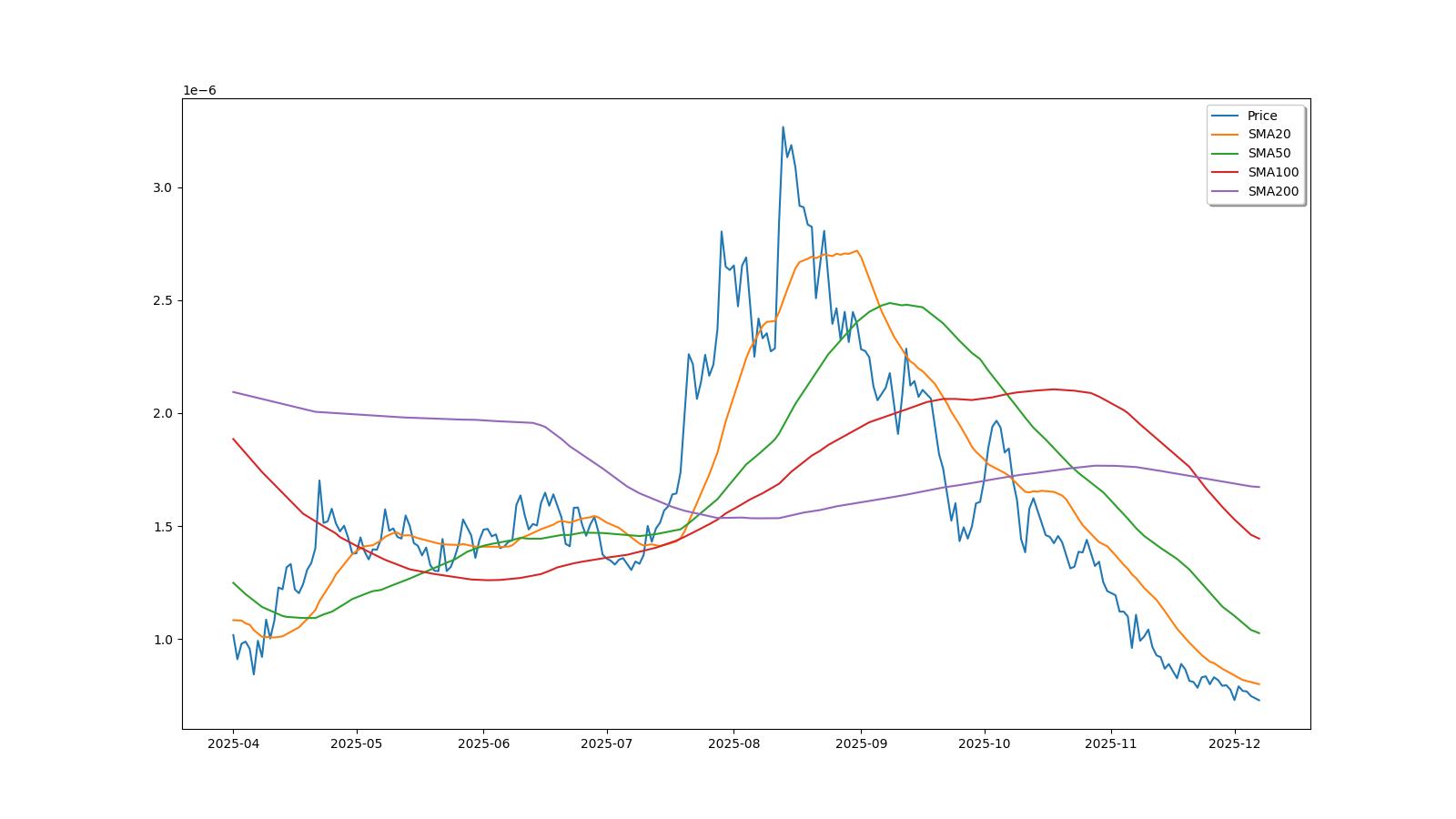 QUBIC Simple Moving Averages