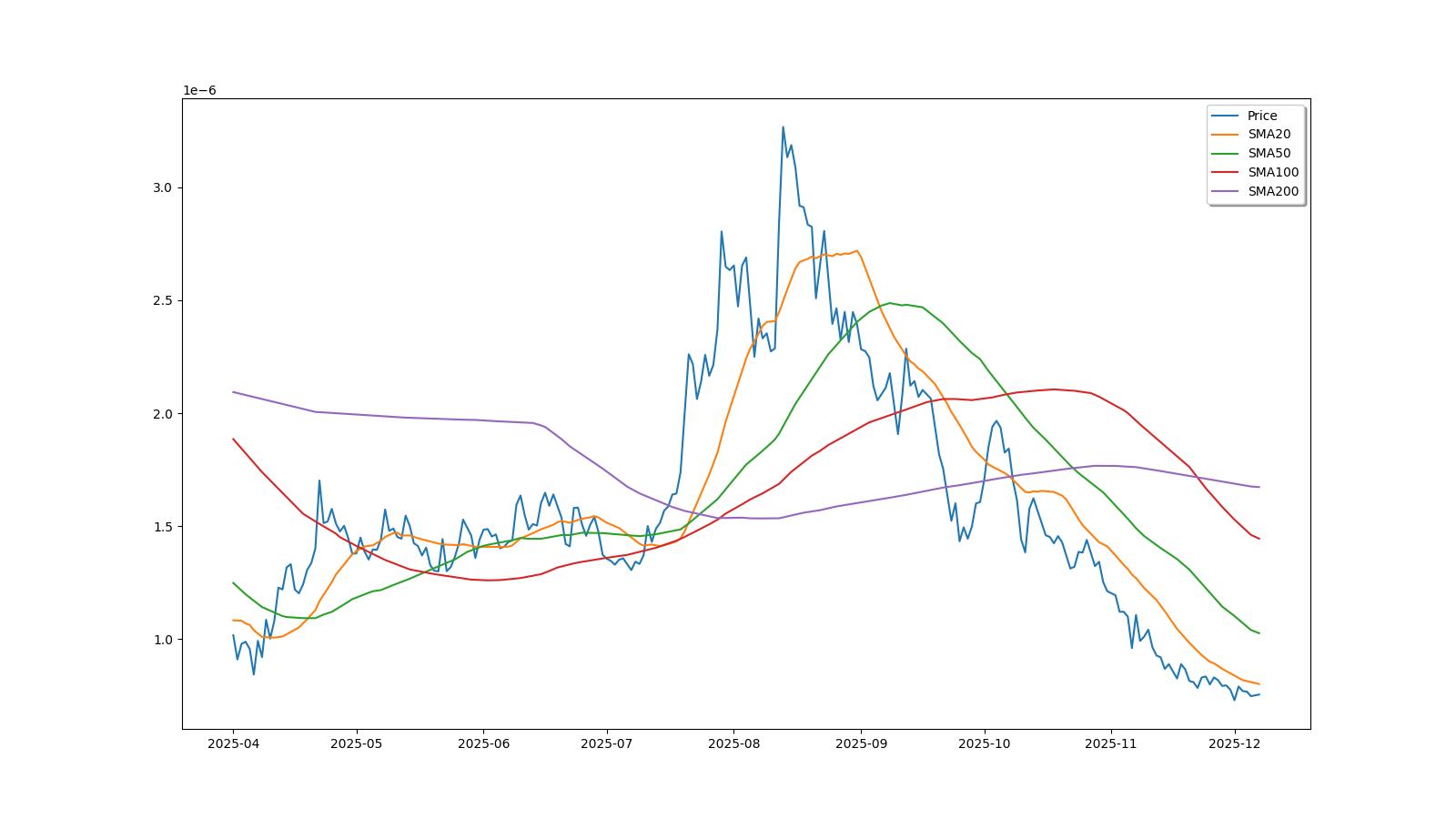 QUBIC Simple Moving Averages