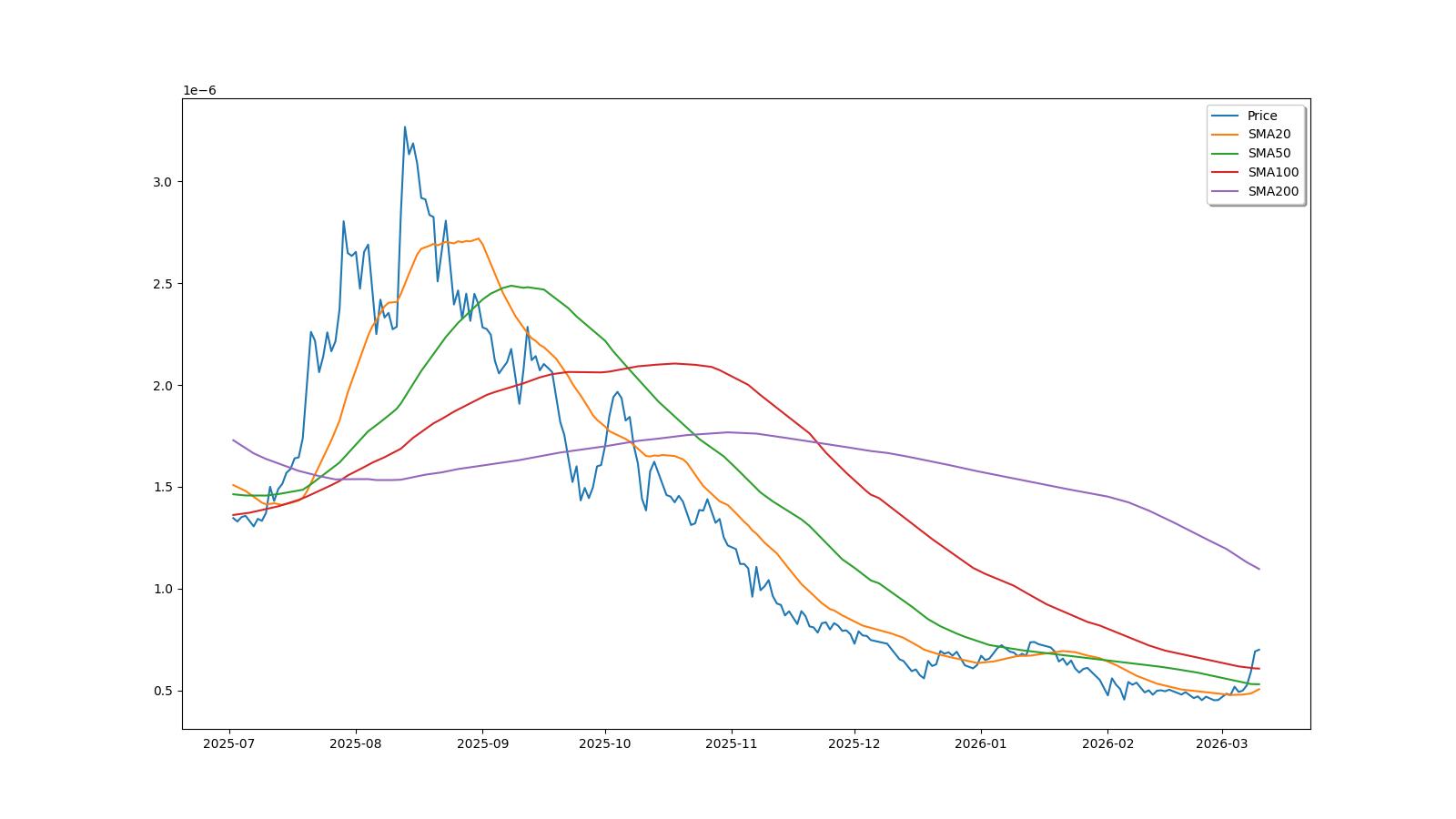 QUBIC Simple Moving Averages