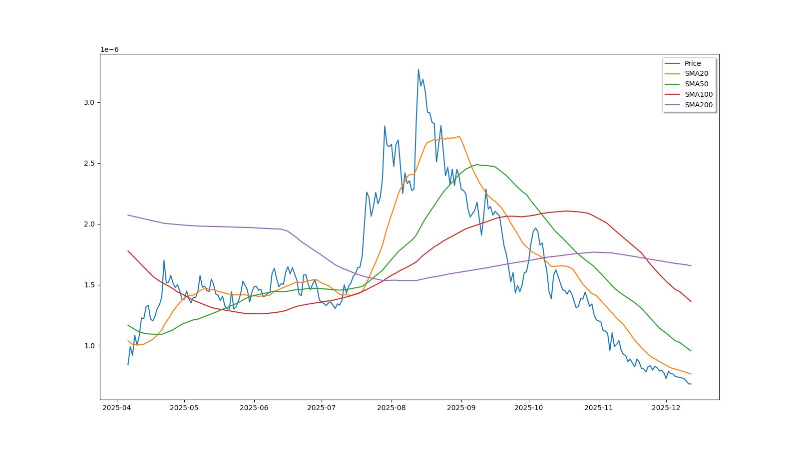 QUBIC Simple Moving Averages
