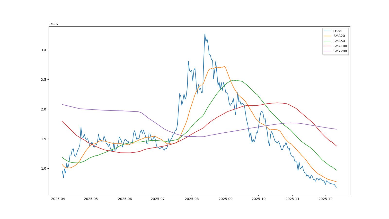 QUBIC Simple Moving Averages