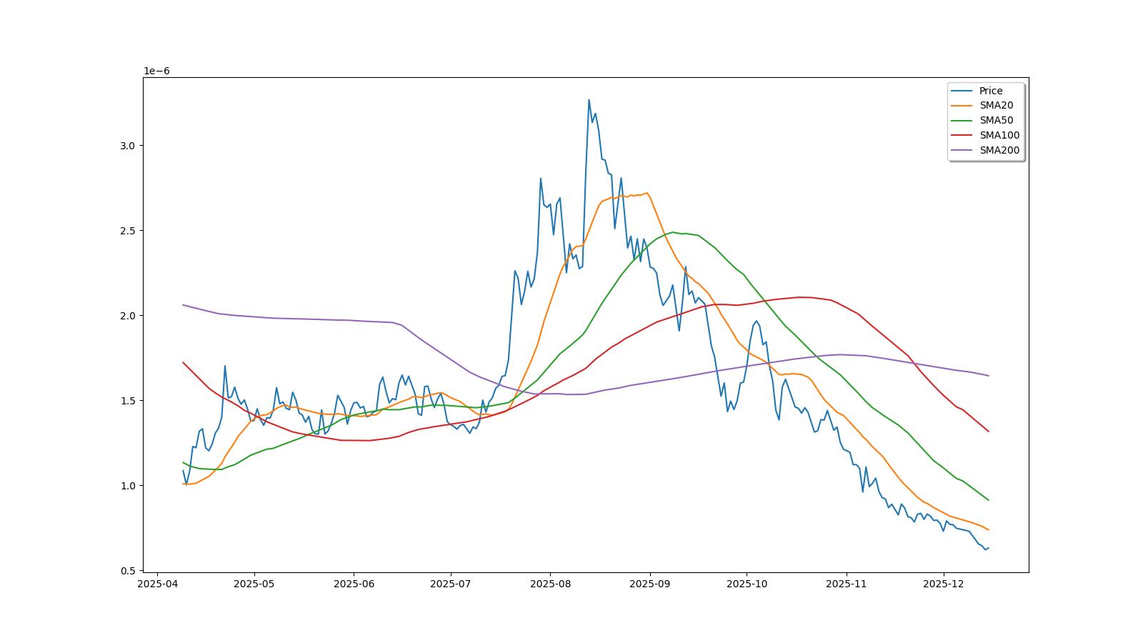 QUBIC Simple Moving Averages