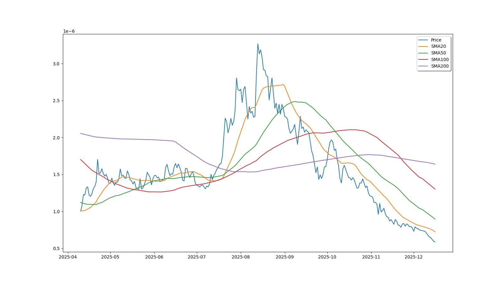 QUBIC Simple Moving Averages