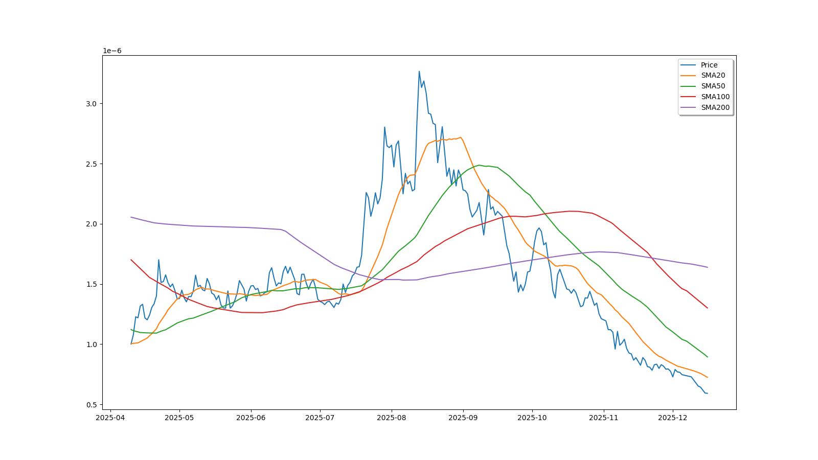 QUBIC Simple Moving Averages