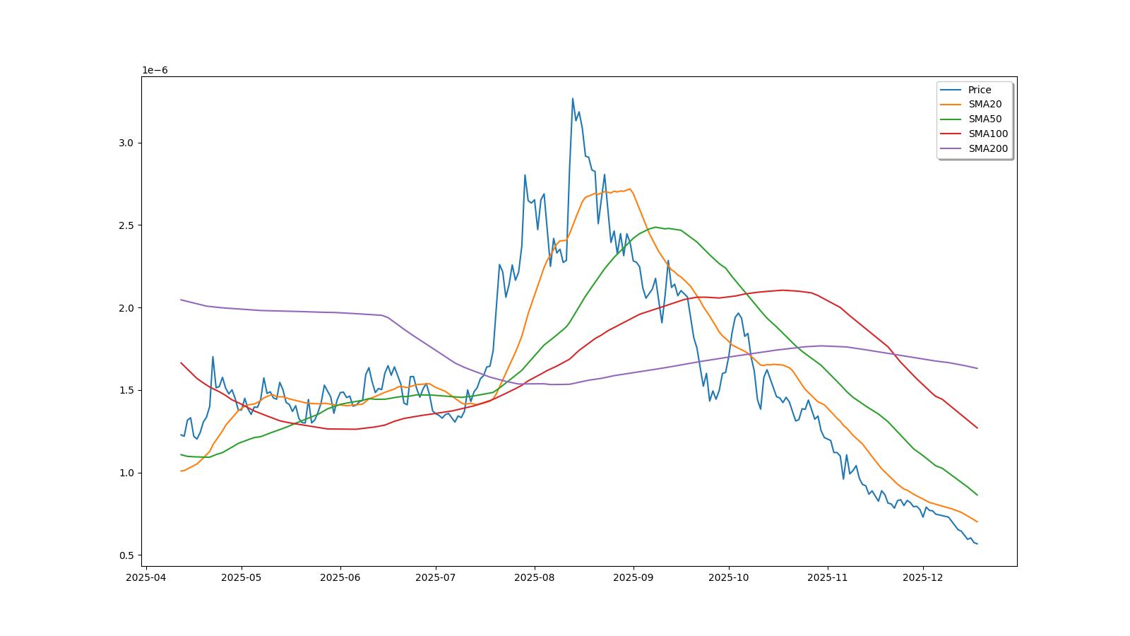 QUBIC Simple Moving Averages