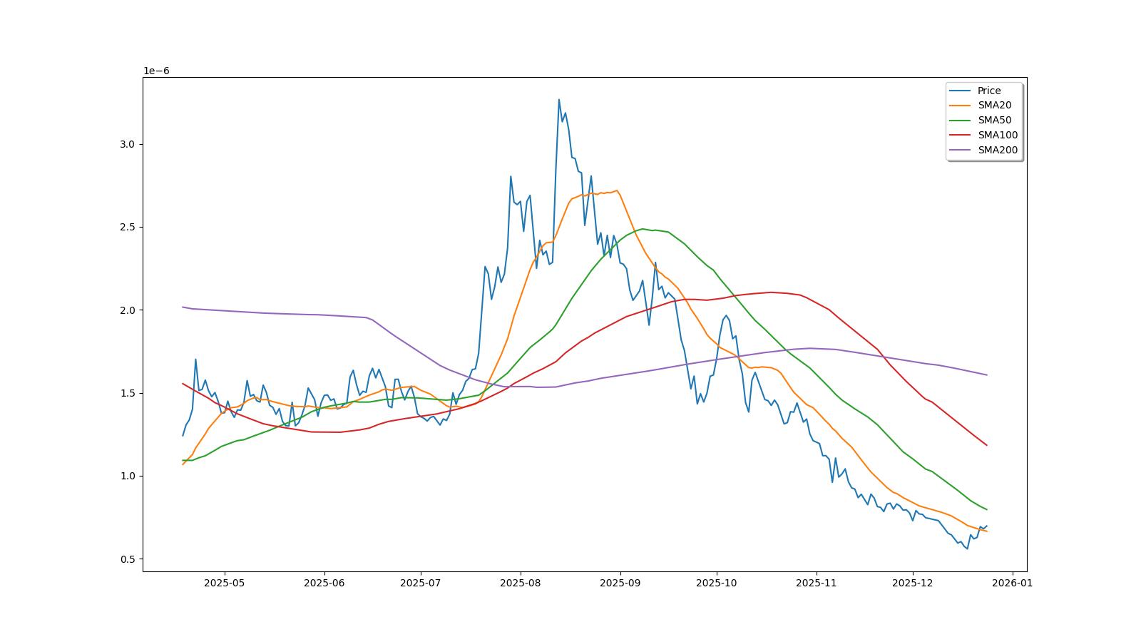 QUBIC Simple Moving Averages