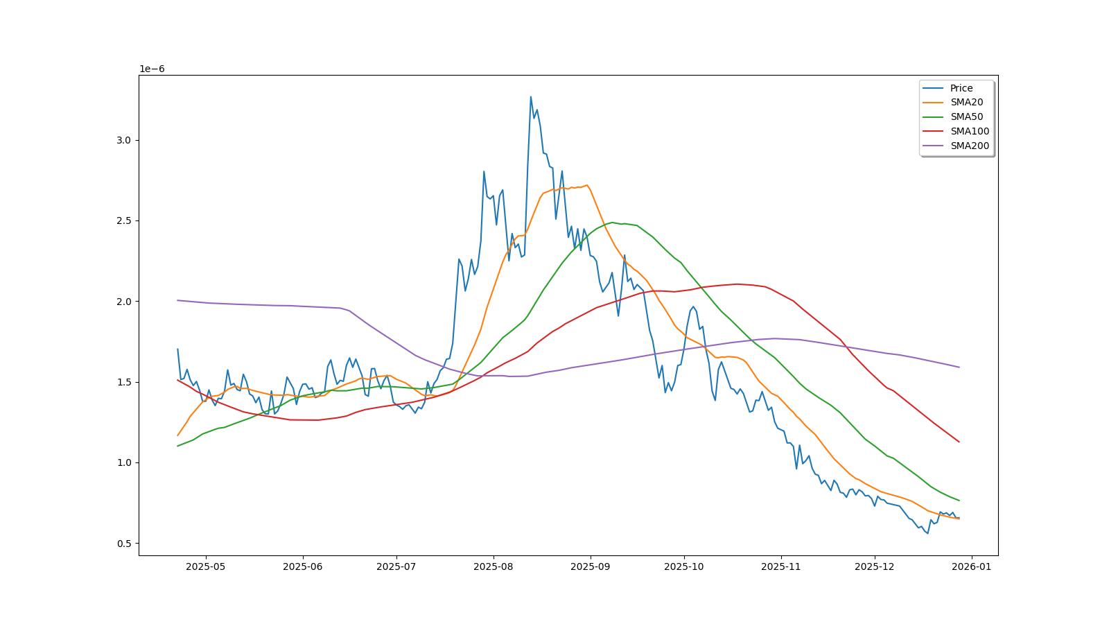 QUBIC Simple Moving Averages