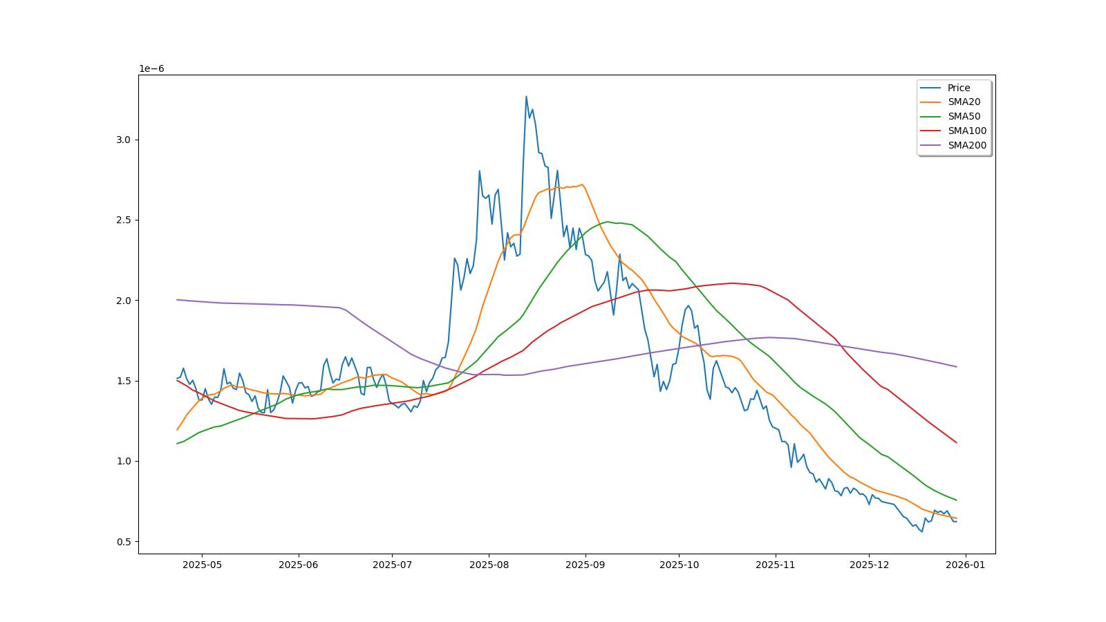 QUBIC Simple Moving Averages