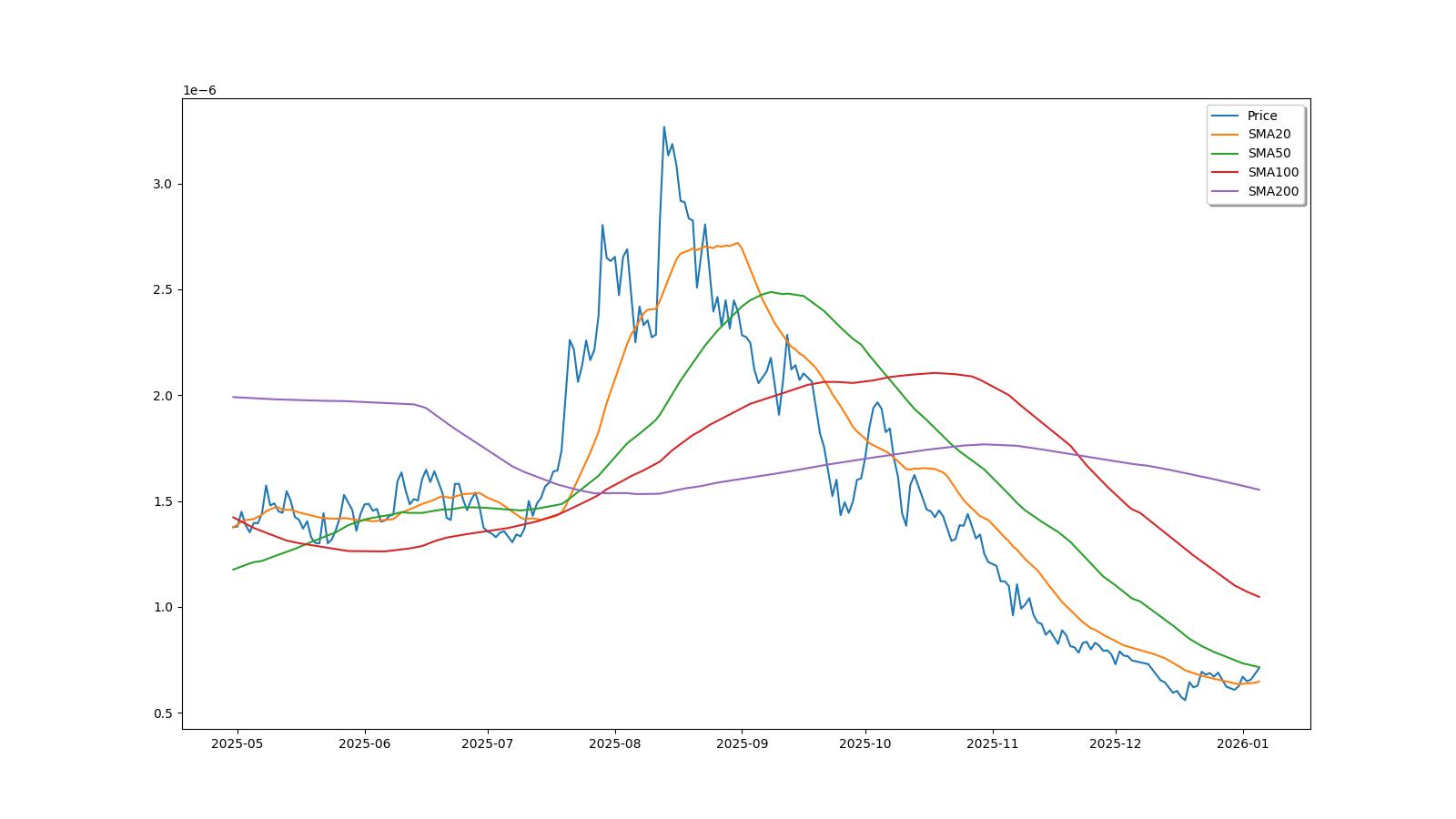 QUBIC Simple Moving Averages
