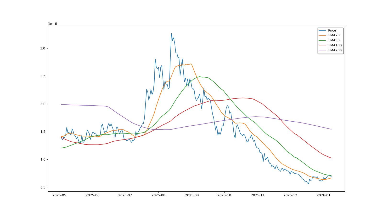 QUBIC Simple Moving Averages