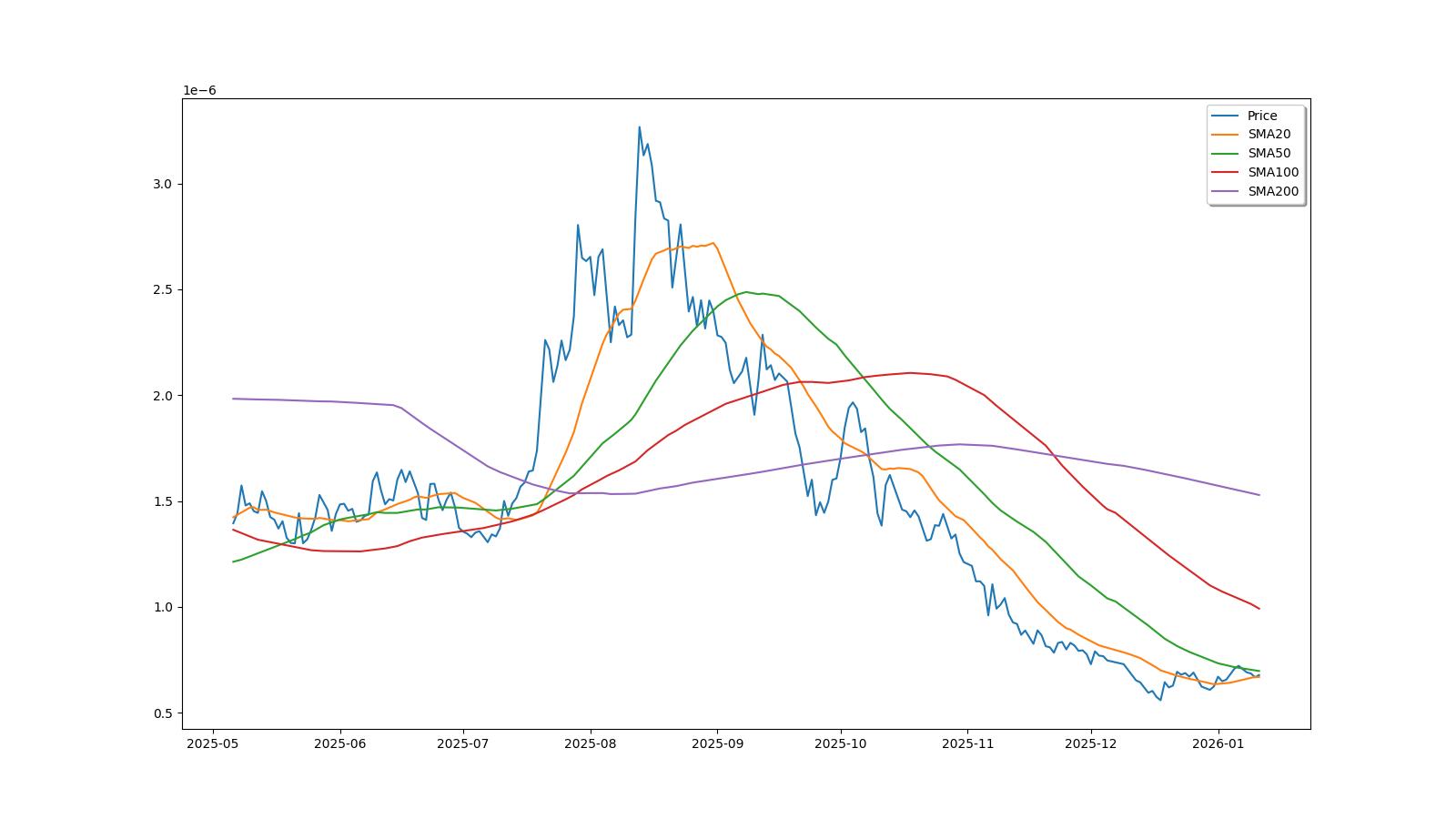 QUBIC Simple Moving Averages