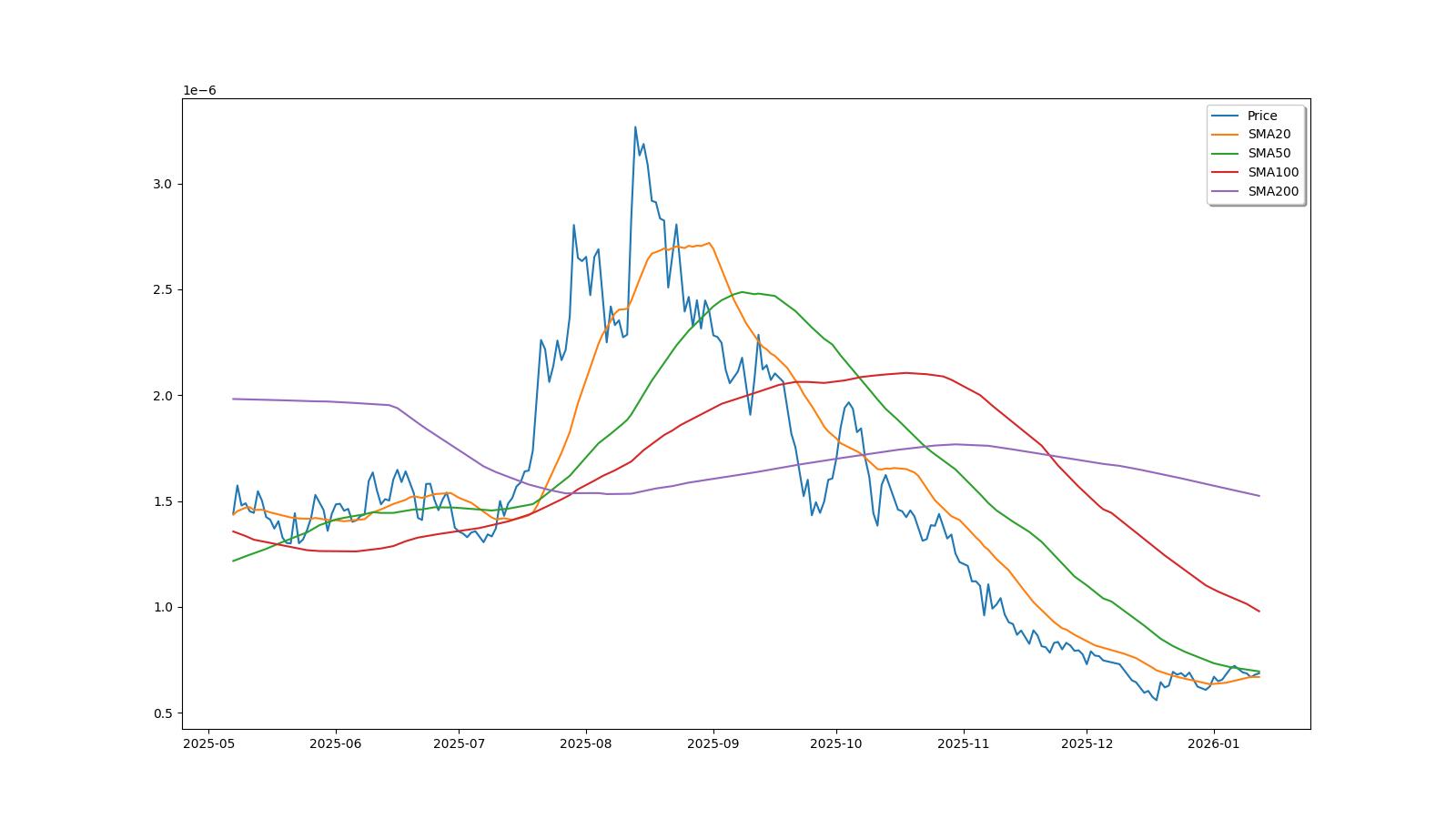QUBIC Simple Moving Averages