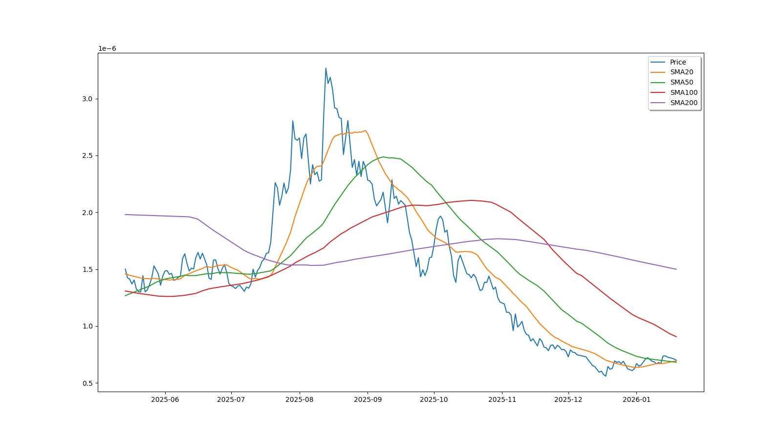QUBIC Simple Moving Averages