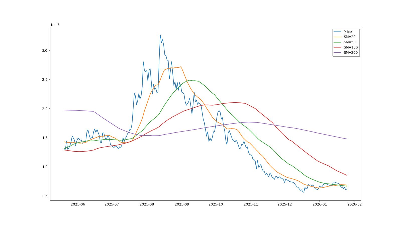 QUBIC Simple Moving Averages