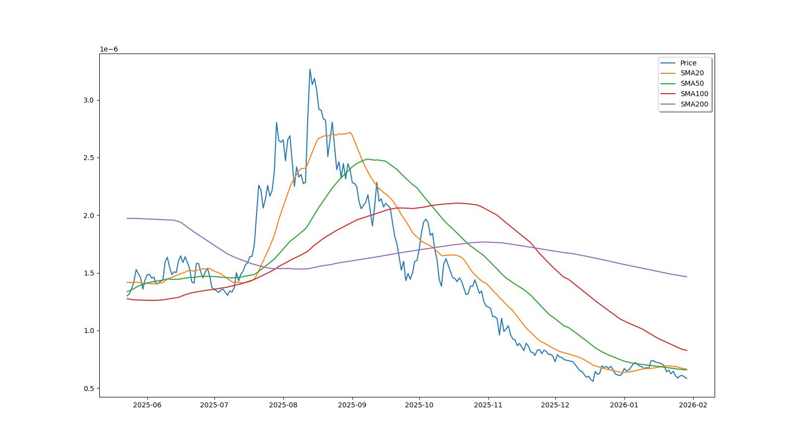 QUBIC Simple Moving Averages