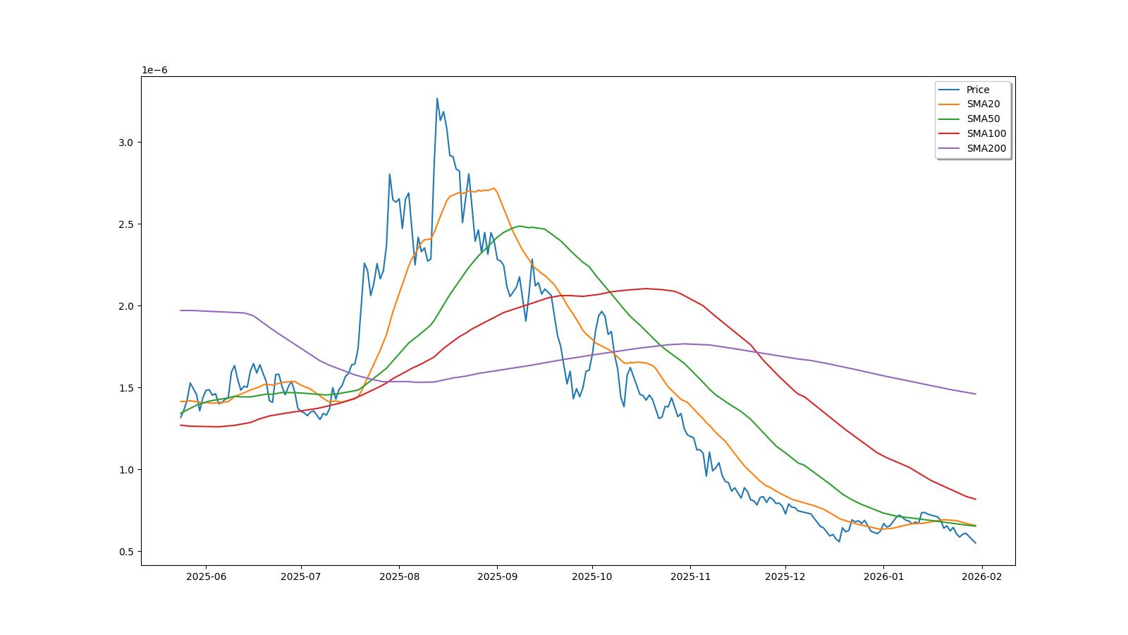 QUBIC Simple Moving Averages