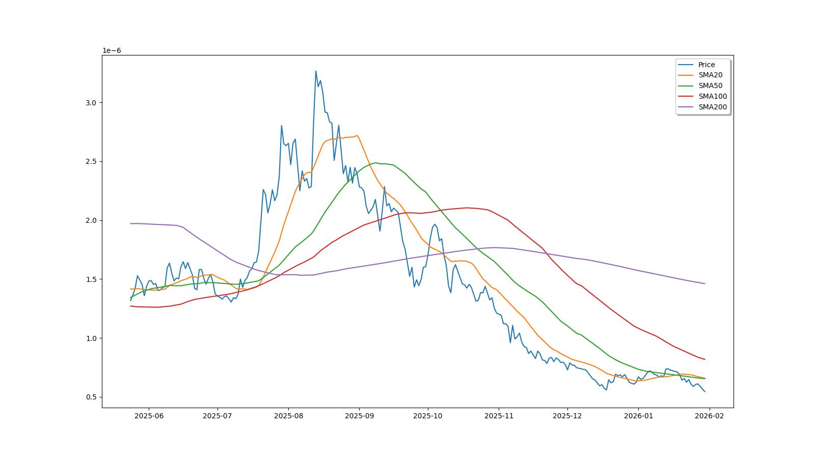 QUBIC Simple Moving Averages