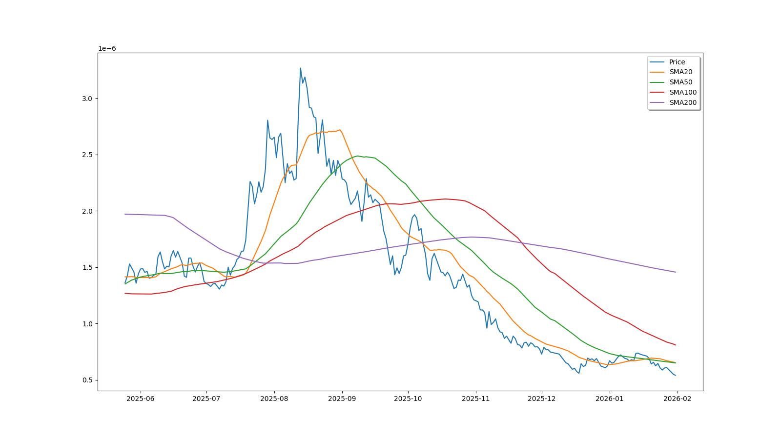 QUBIC Simple Moving Averages