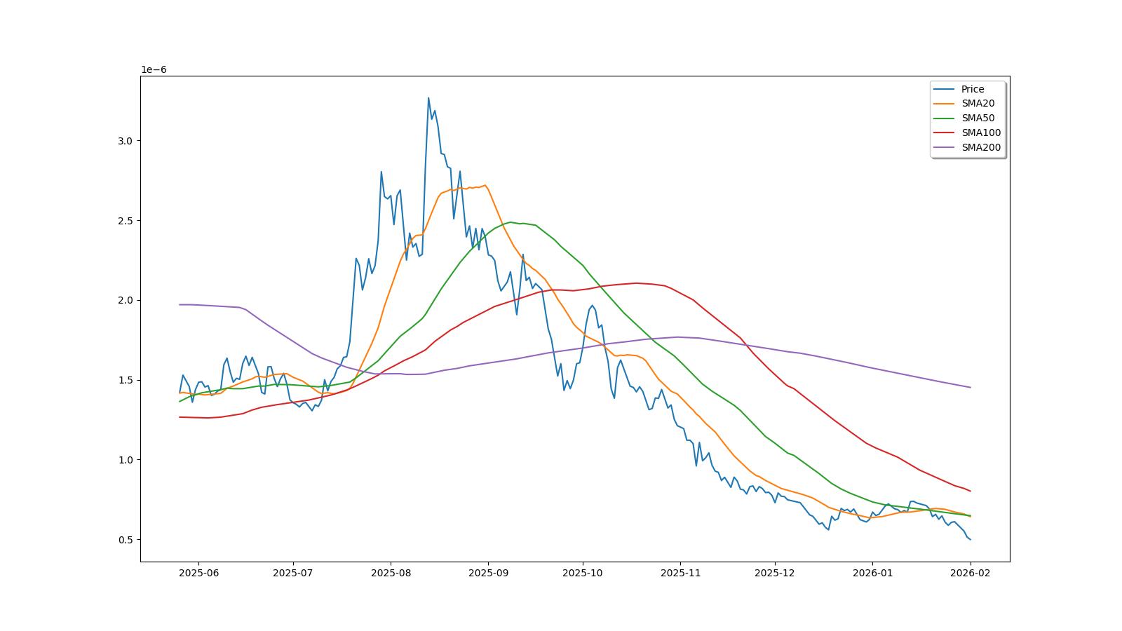QUBIC Simple Moving Averages