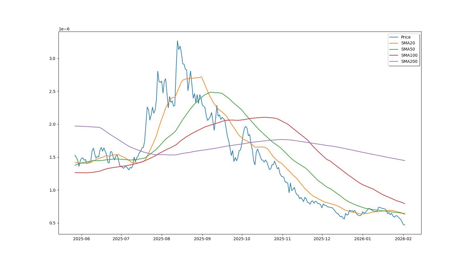 QUBIC Simple Moving Averages