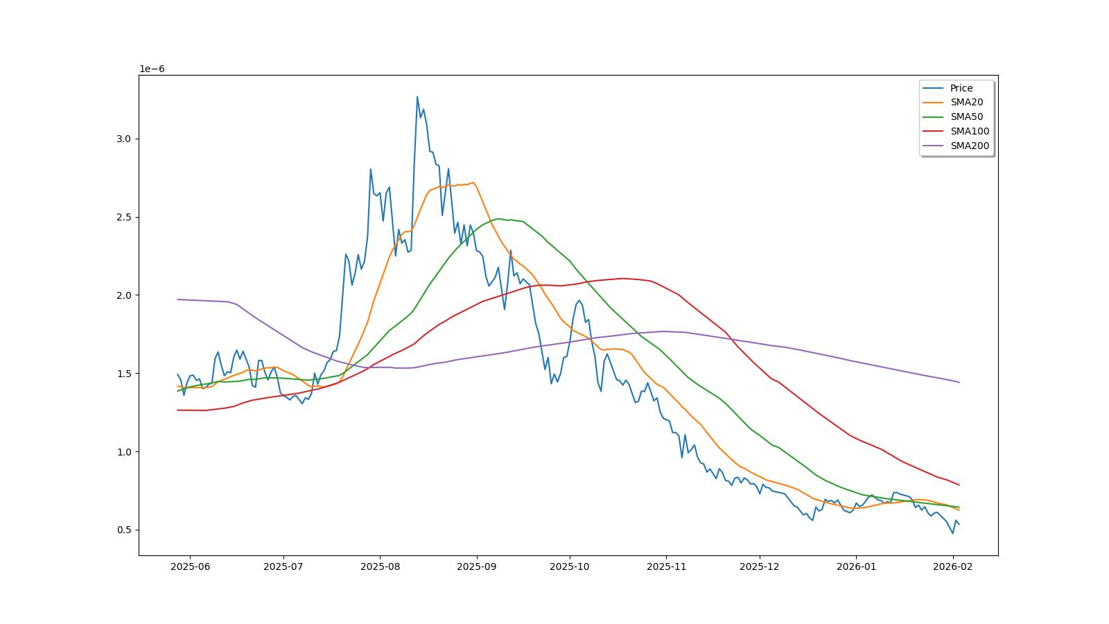 QUBIC Simple Moving Averages