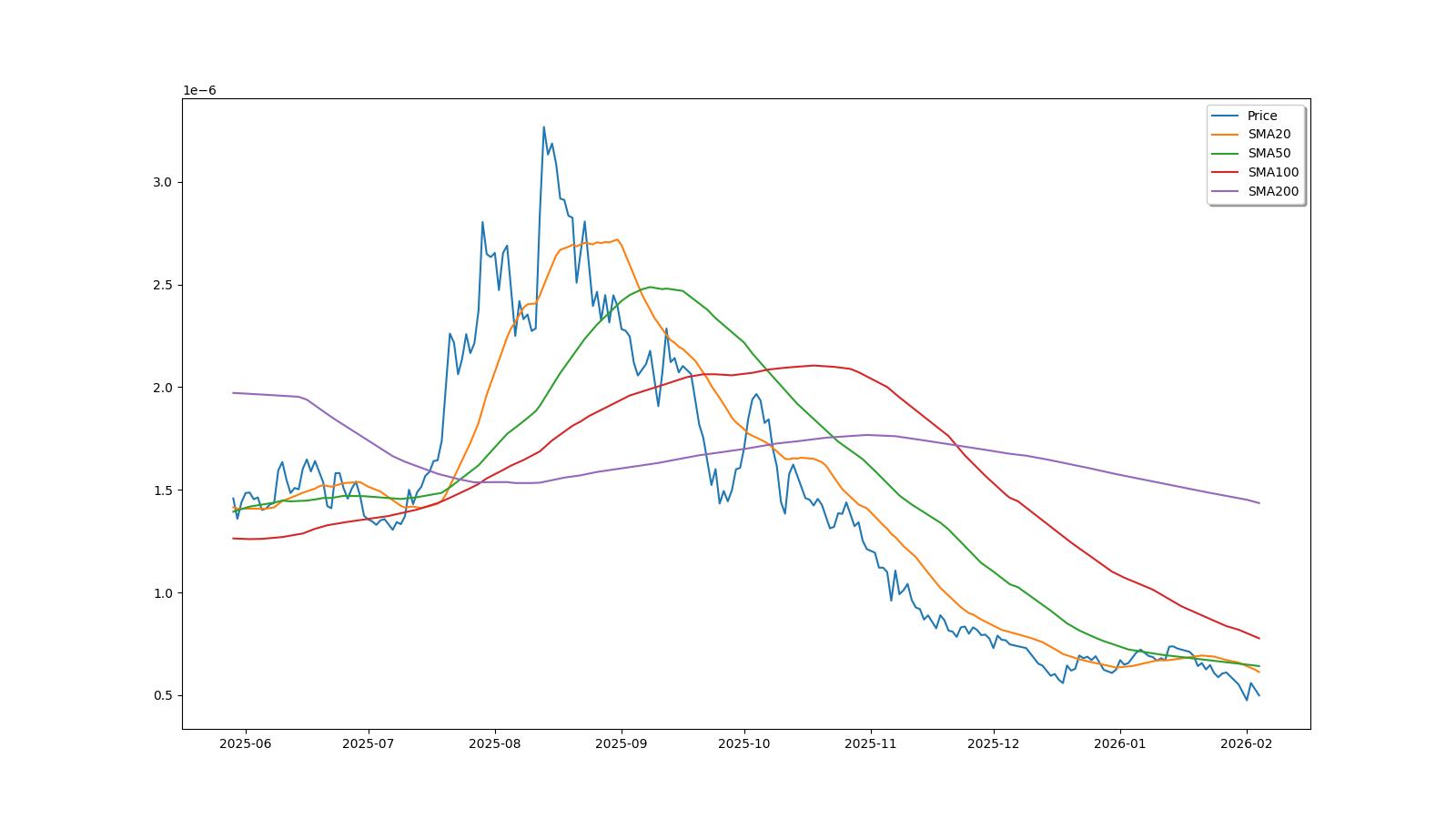 QUBIC Simple Moving Averages