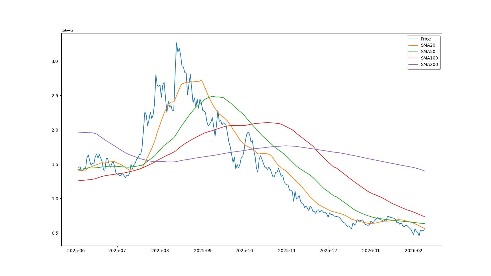 QUBIC Simple Moving Averages