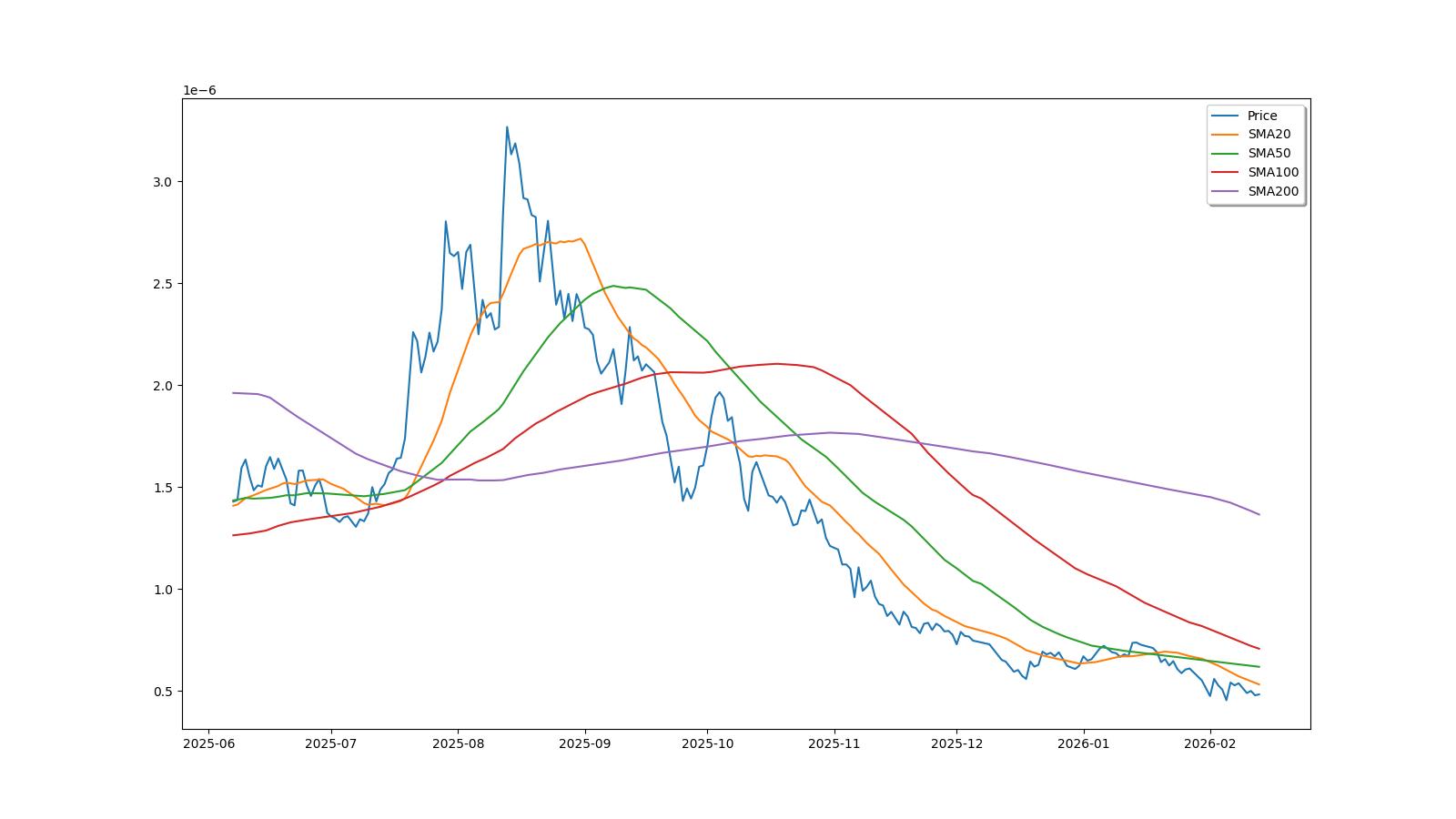 QUBIC Simple Moving Averages