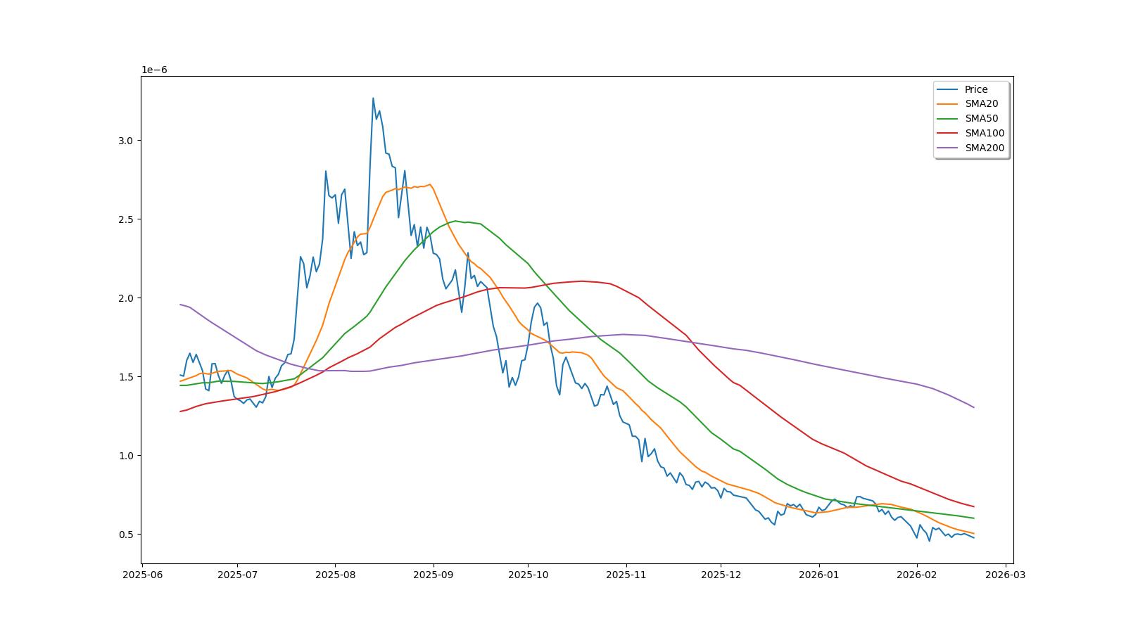 QUBIC Simple Moving Averages