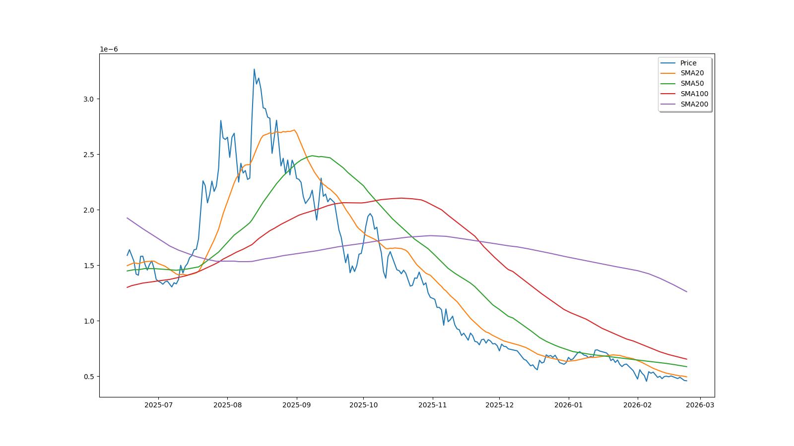 QUBIC Simple Moving Averages