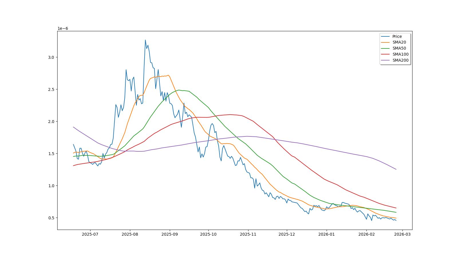 QUBIC Simple Moving Averages