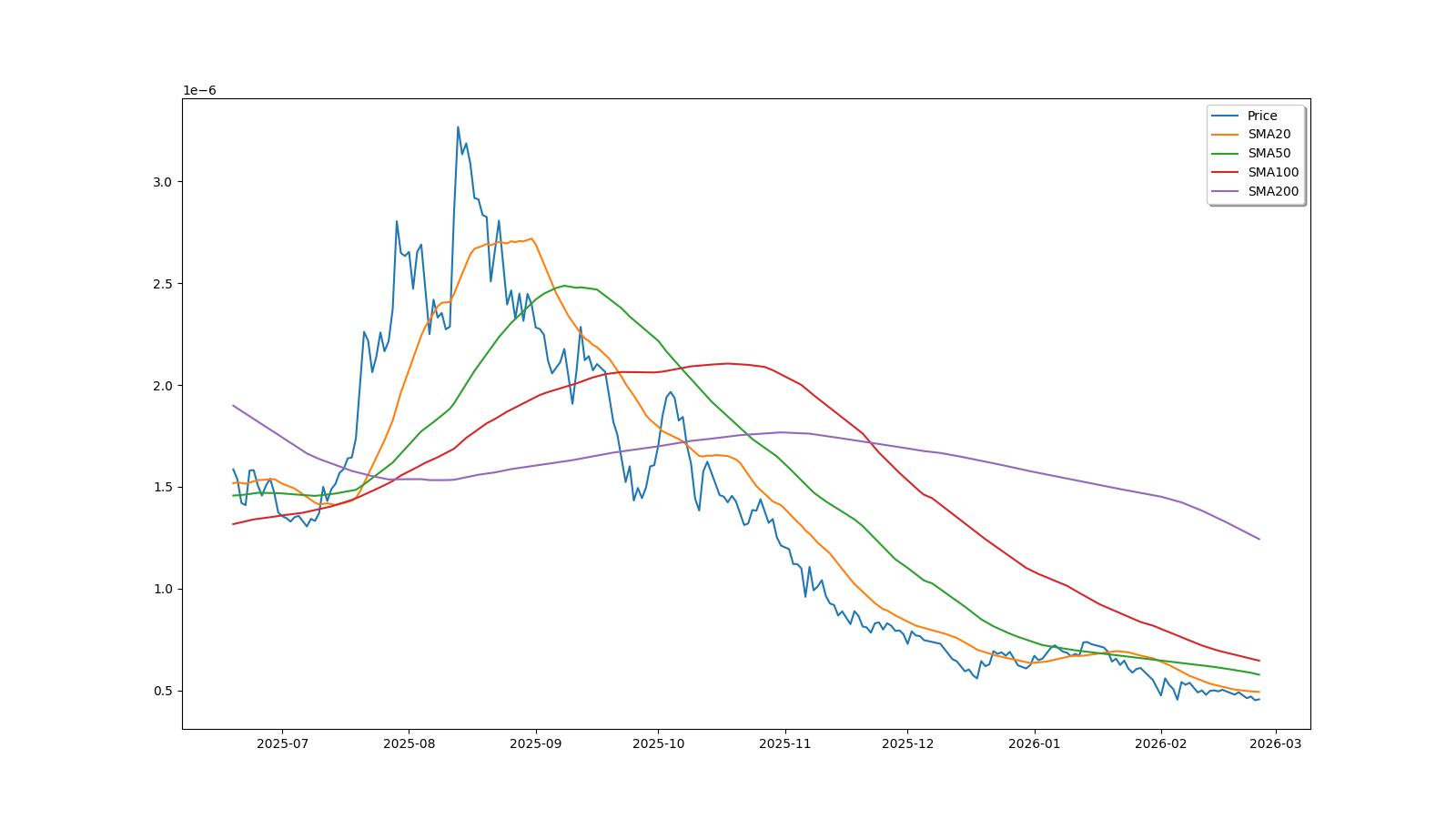 QUBIC Simple Moving Averages