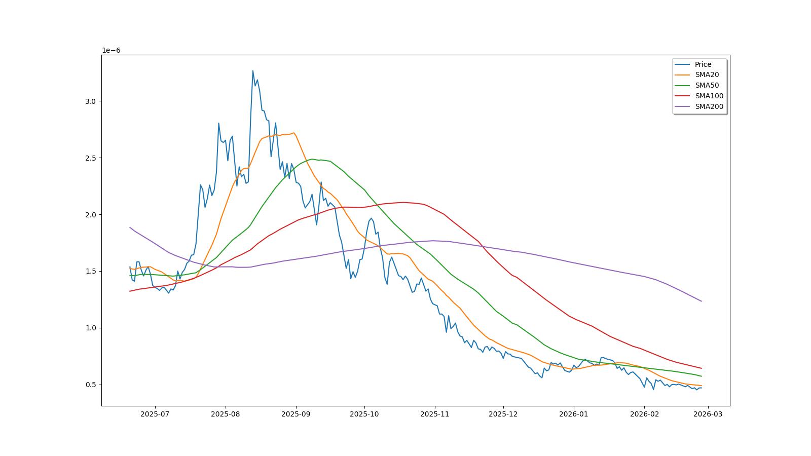 QUBIC Simple Moving Averages