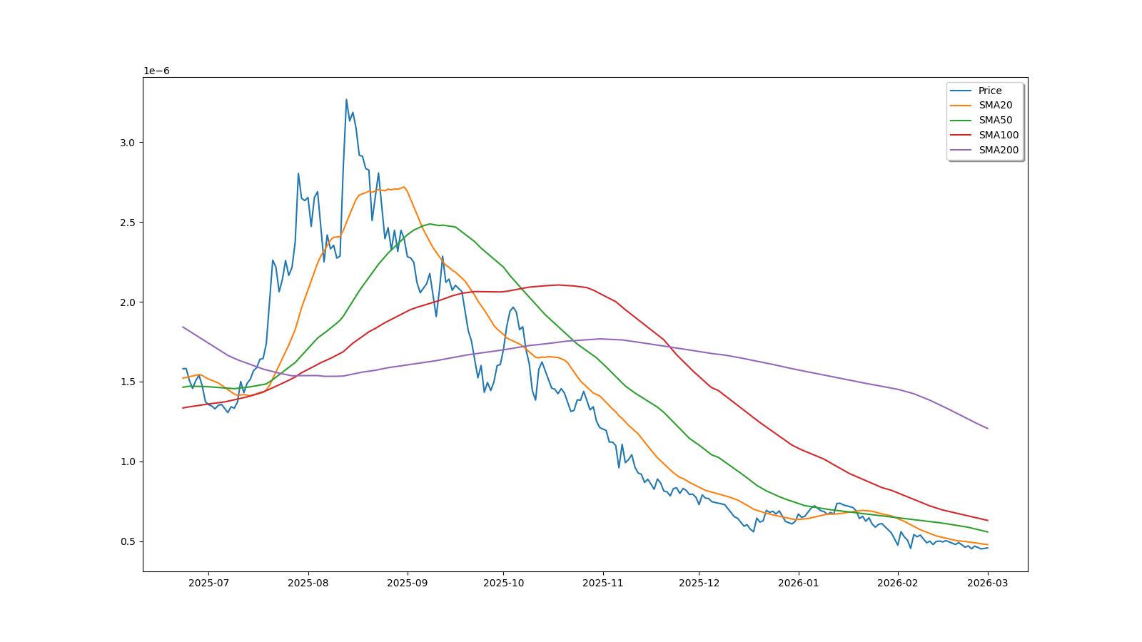 QUBIC Simple Moving Averages
