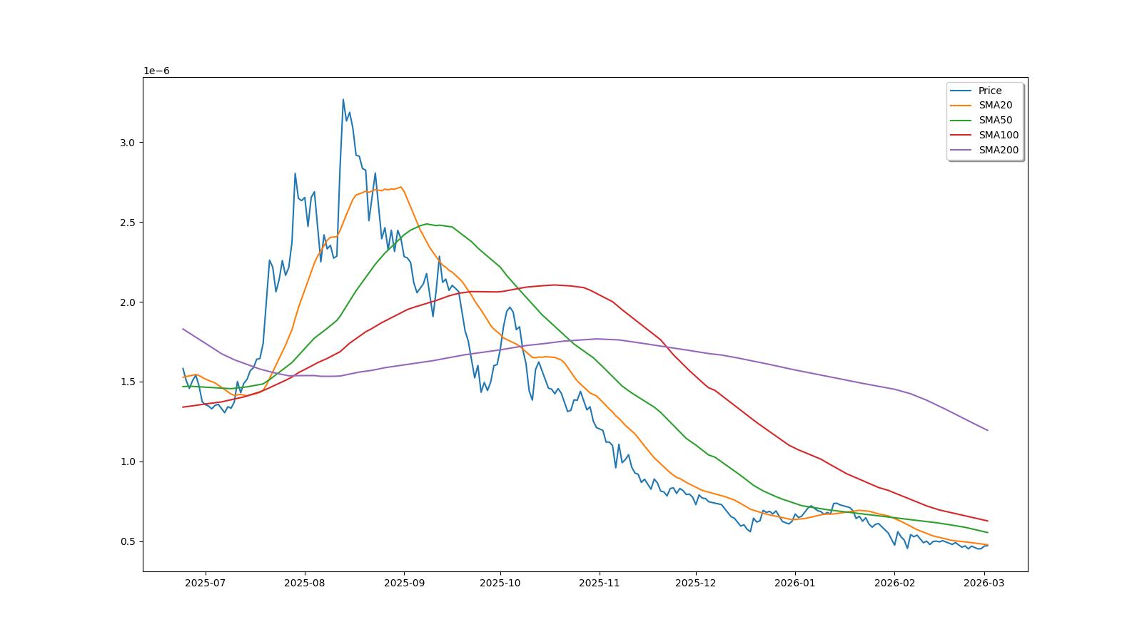 QUBIC Simple Moving Averages
