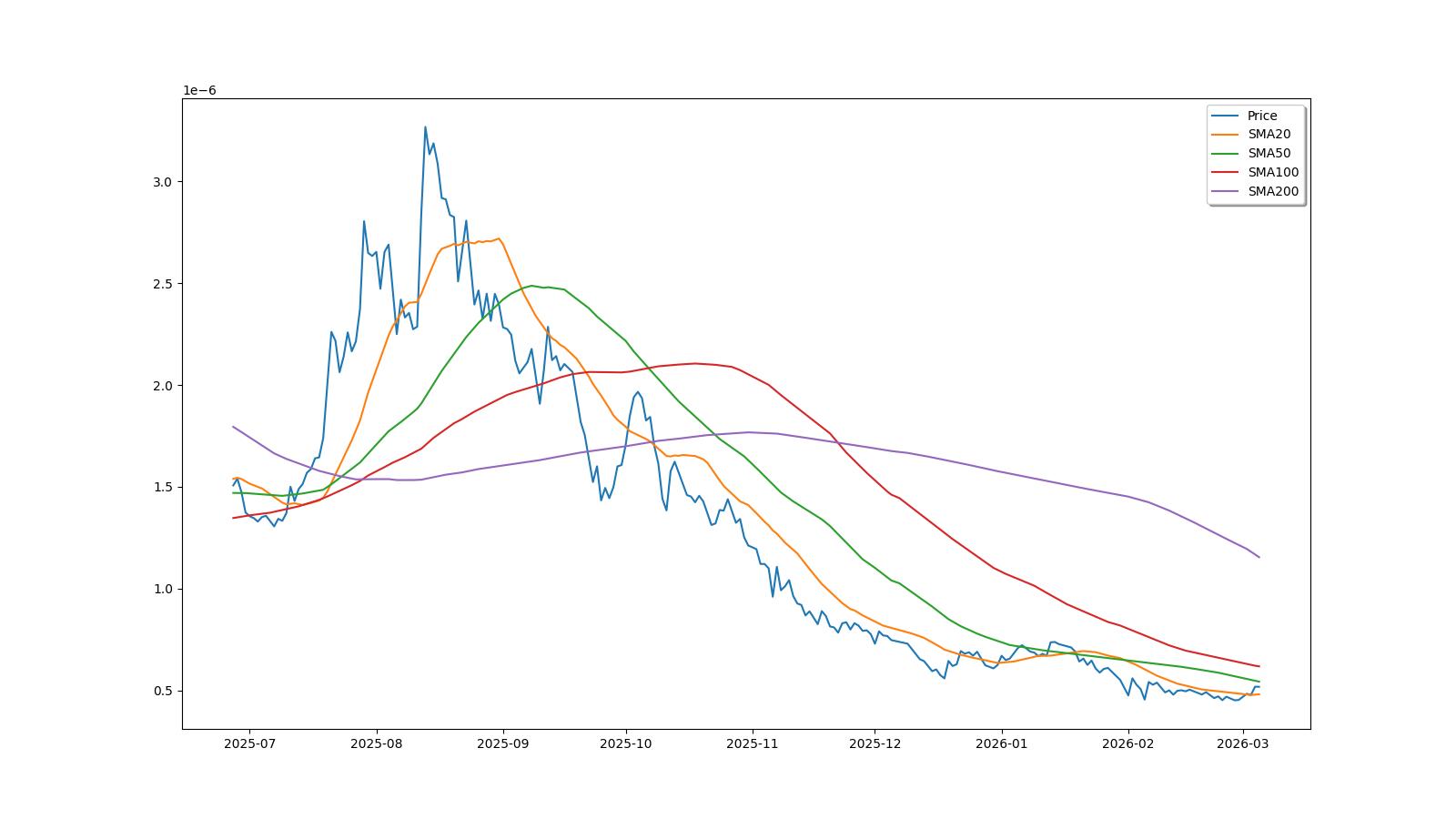 QUBIC Simple Moving Averages