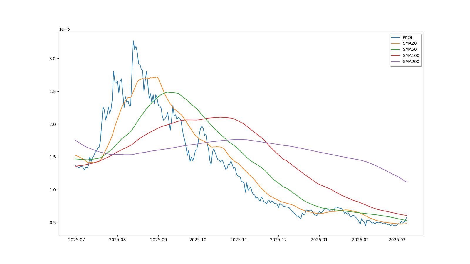 QUBIC Simple Moving Averages