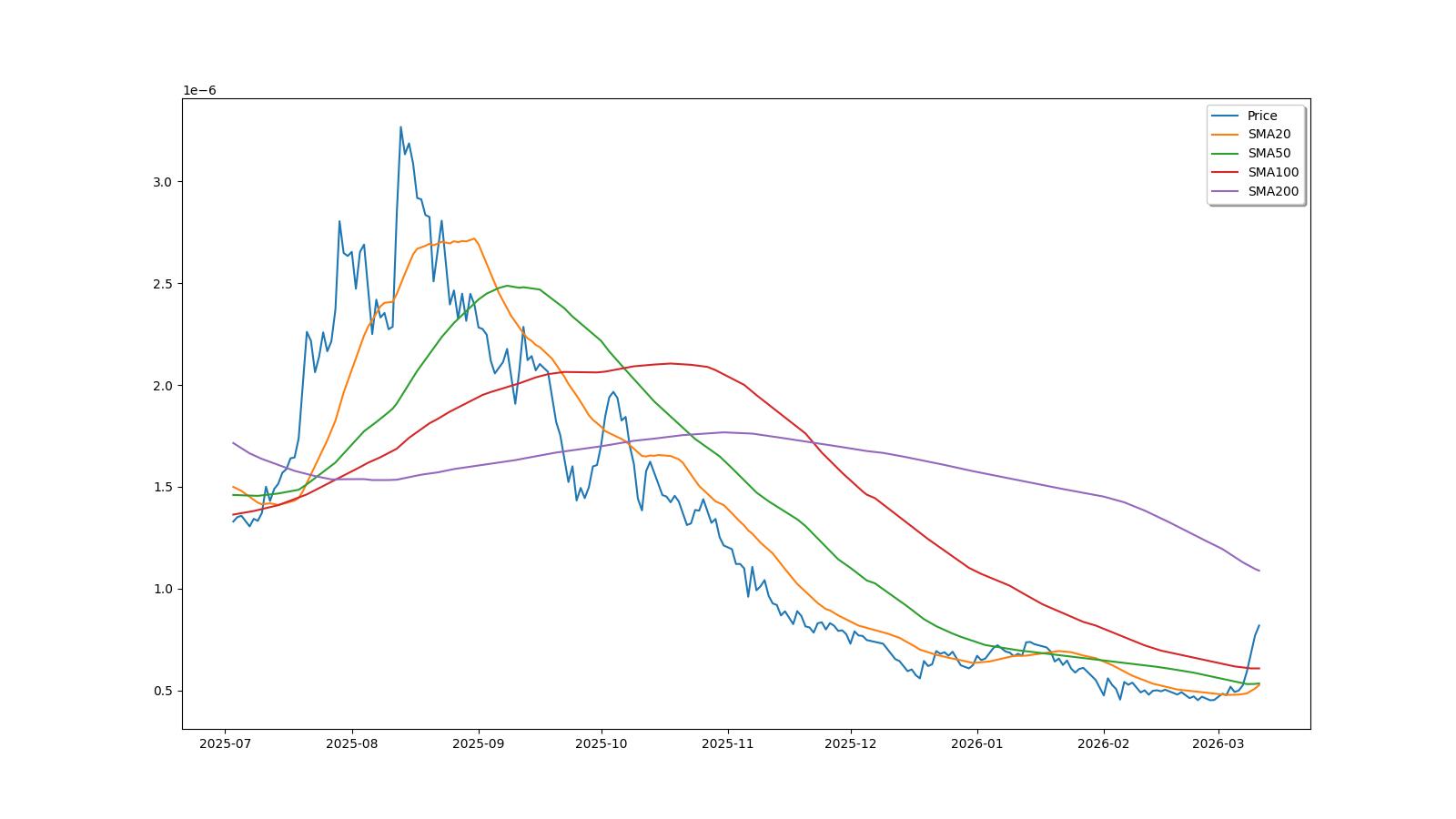 QUBIC Simple Moving Averages
