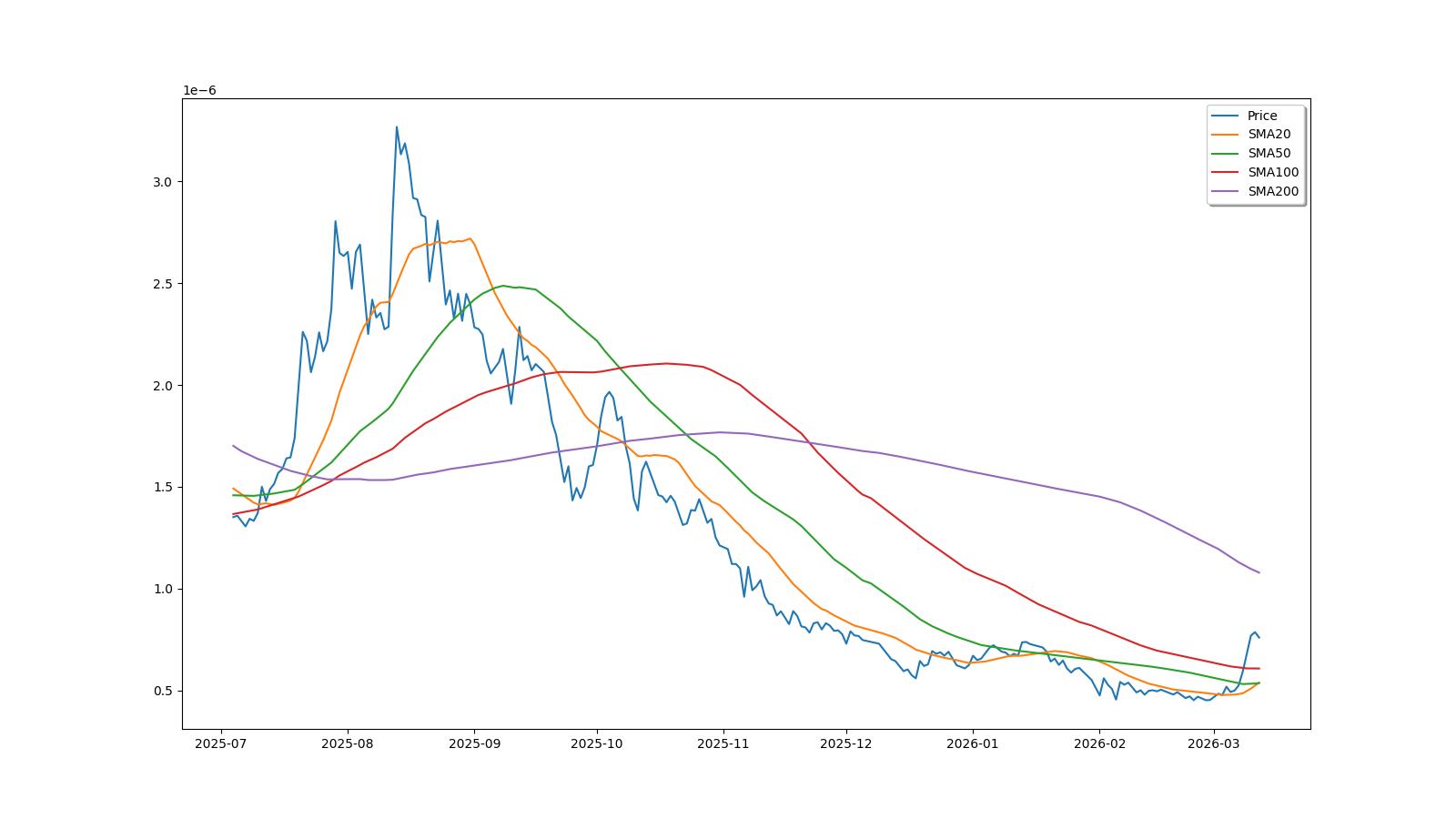 QUBIC Simple Moving Averages