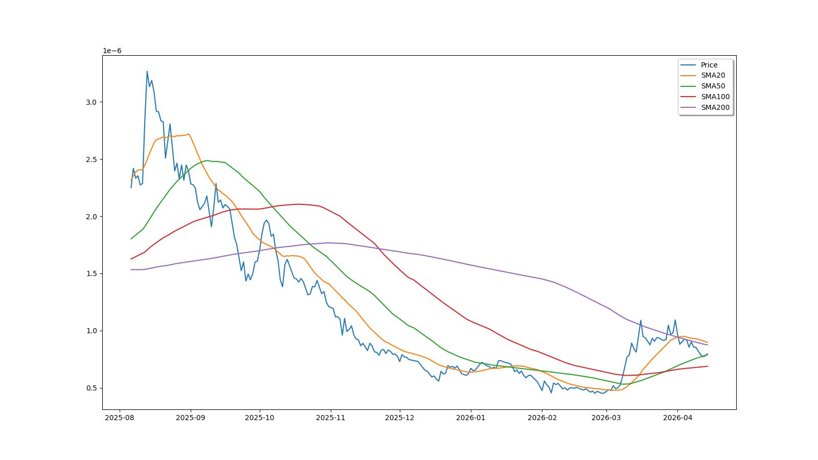 QUBIC Simple Moving Averages