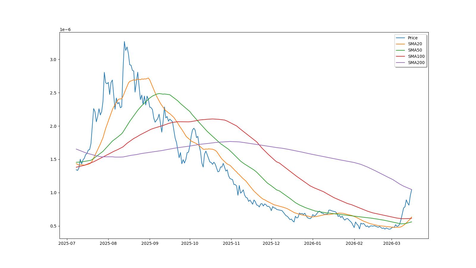 QUBIC Simple Moving Averages