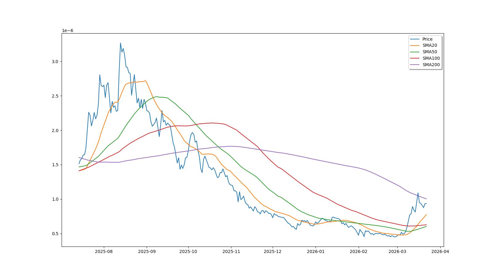 QUBIC Simple Moving Averages