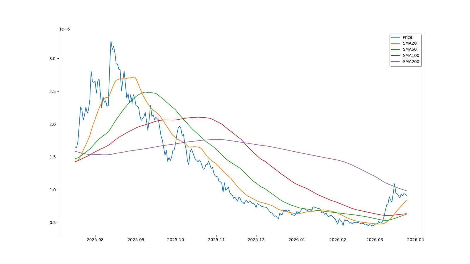 QUBIC Simple Moving Averages