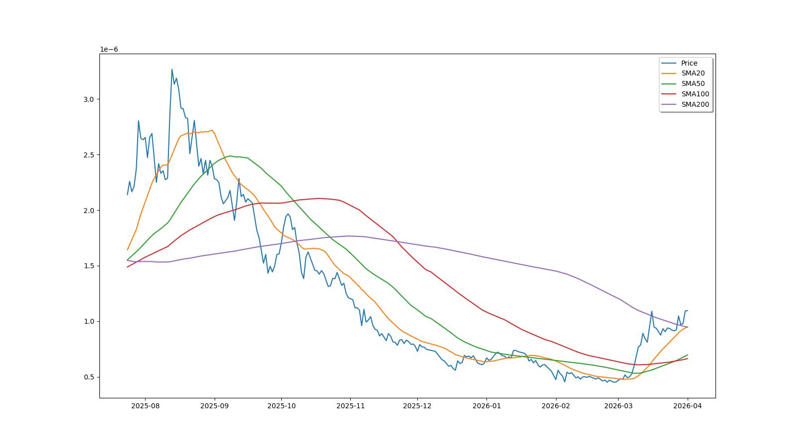 QUBIC Simple Moving Averages