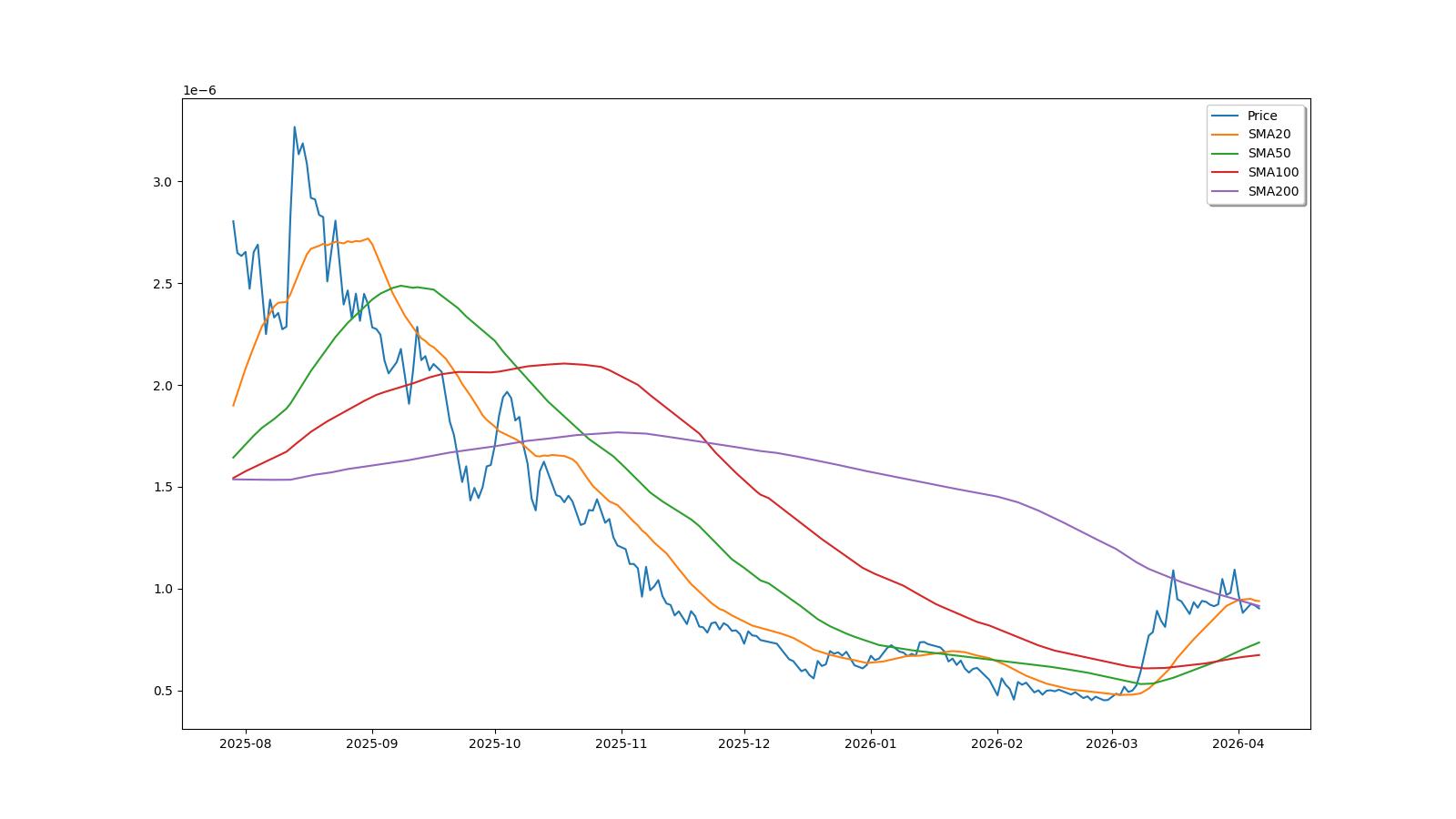 QUBIC Simple Moving Averages