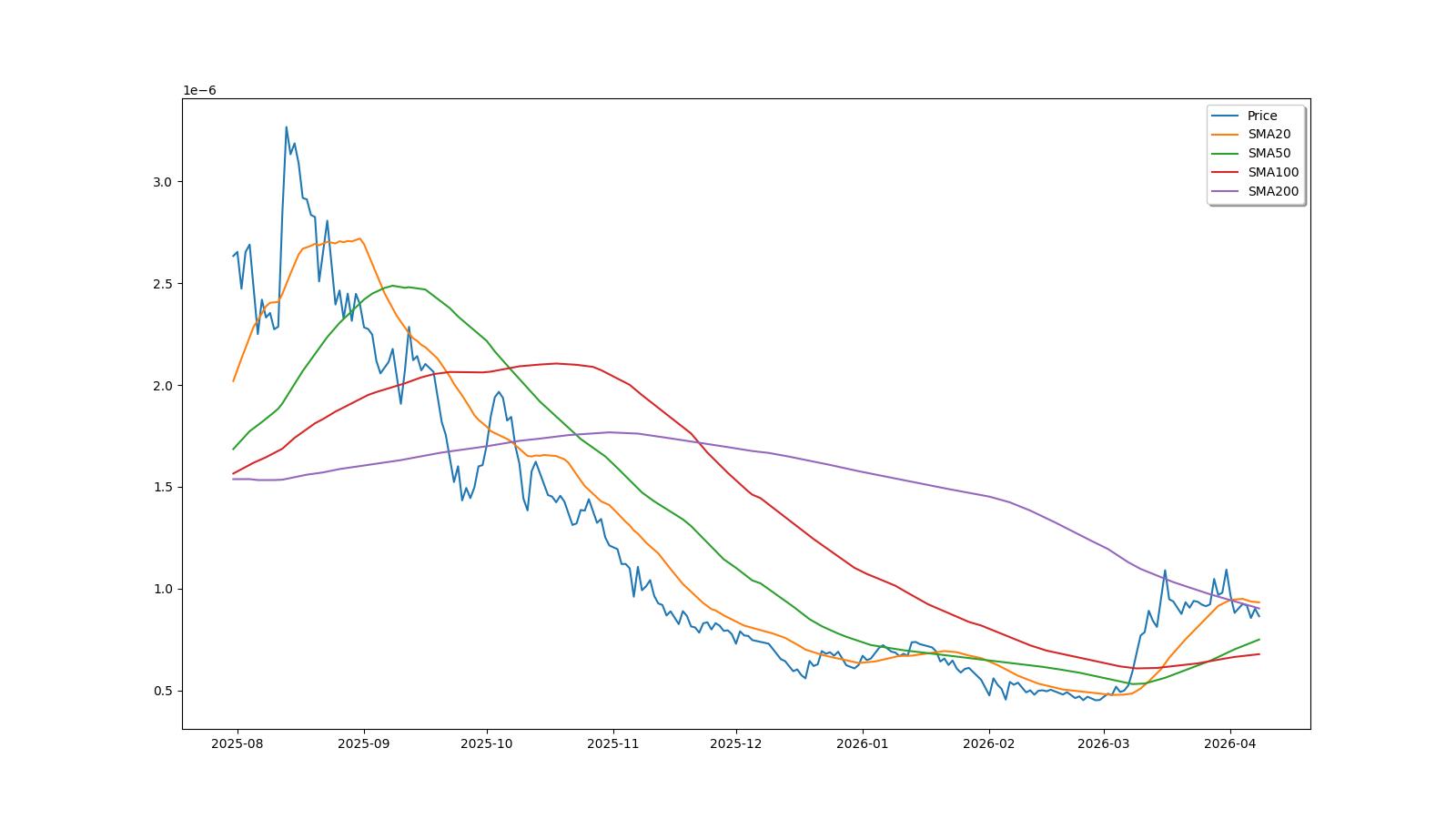 QUBIC Simple Moving Averages