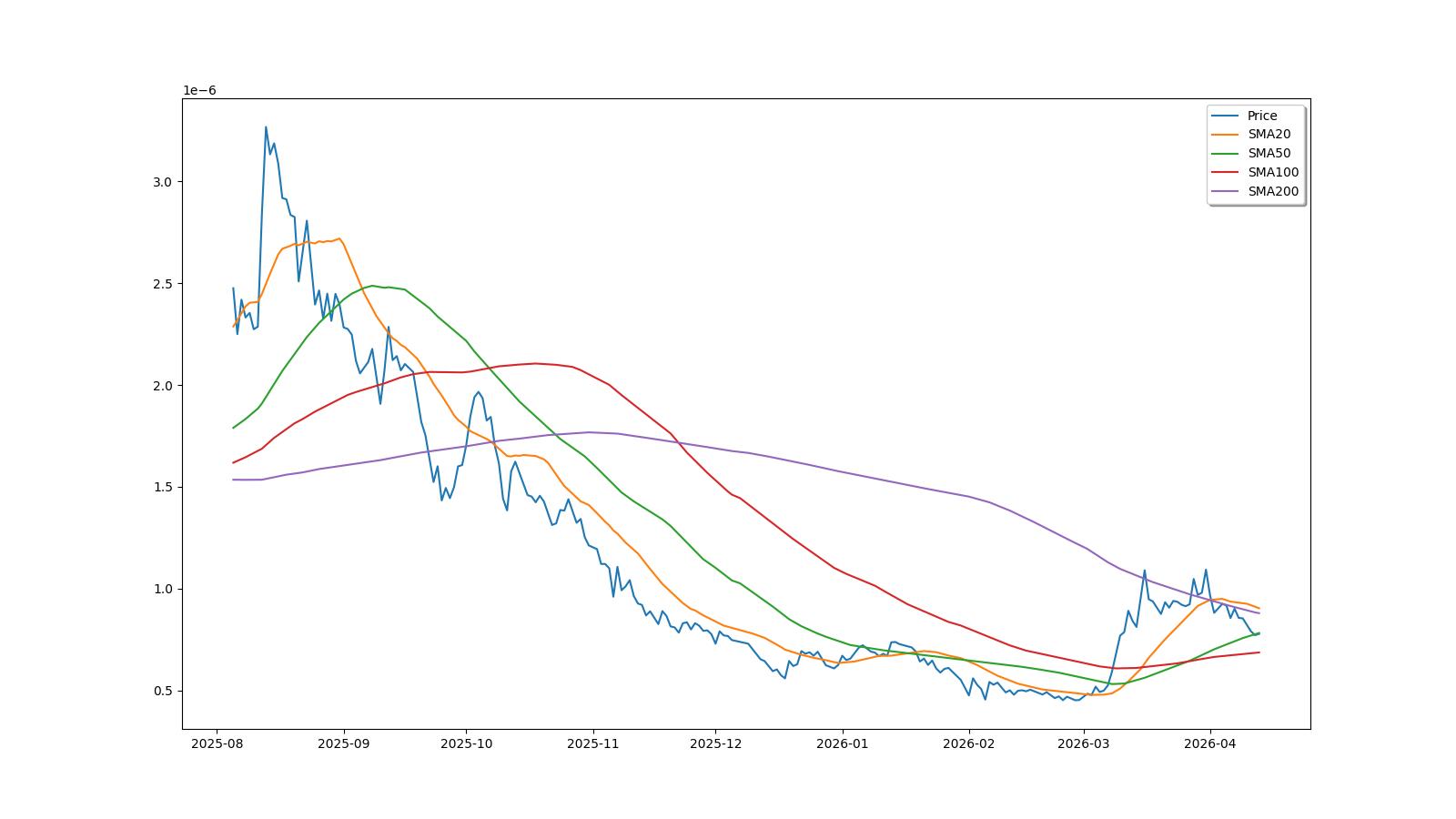QUBIC Simple Moving Averages